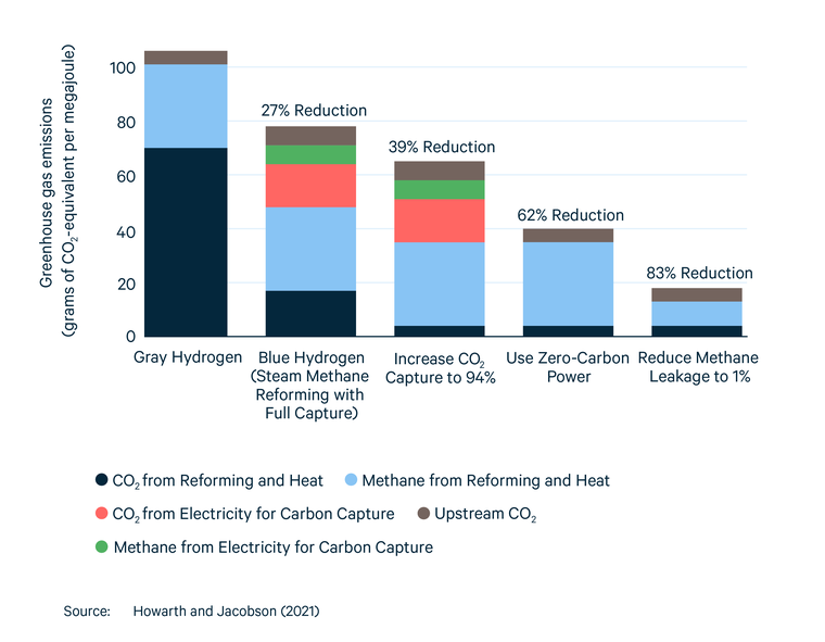 The Right Policies Can Incentivize Cleaner “Blue” Hydrogen