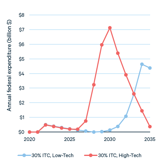 An Analysis of US Subsidies for Electric Buses and Freight Trucks