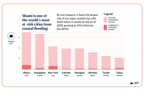 Ridesharing Impacts on the Environment, Miami Imperiled by Climate ...