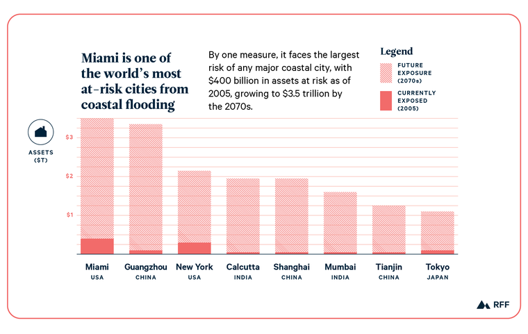 Ridesharing Impacts on the Environment, Miami Imperiled by Climate ...