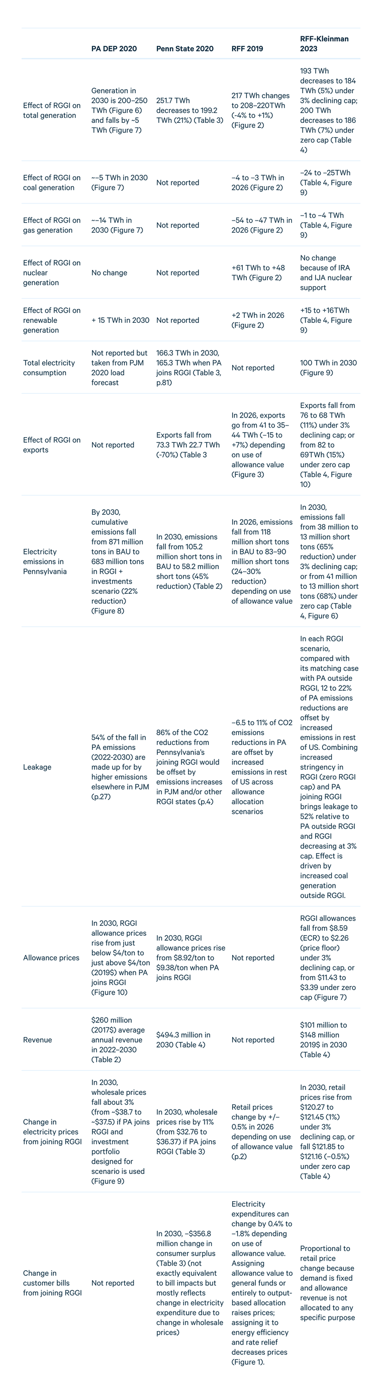 The Prospects for Pennsylvania as a RGGI Member