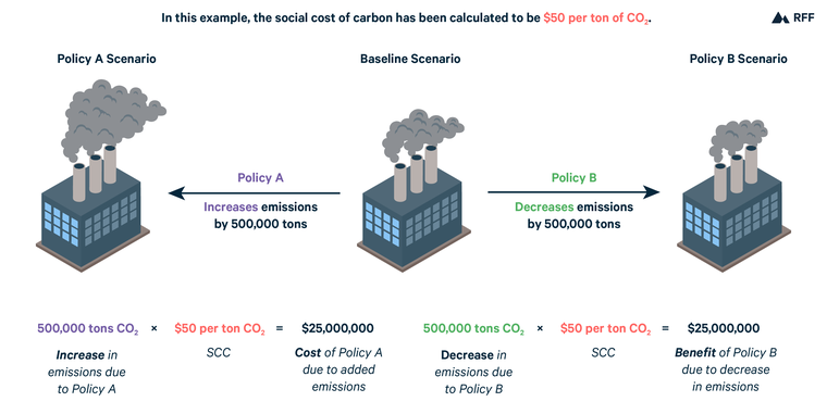 Social Cost of Carbon 101