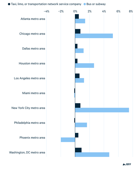 Can Public Transit Survive COVID and Compete with Uber? A Look at Long ...